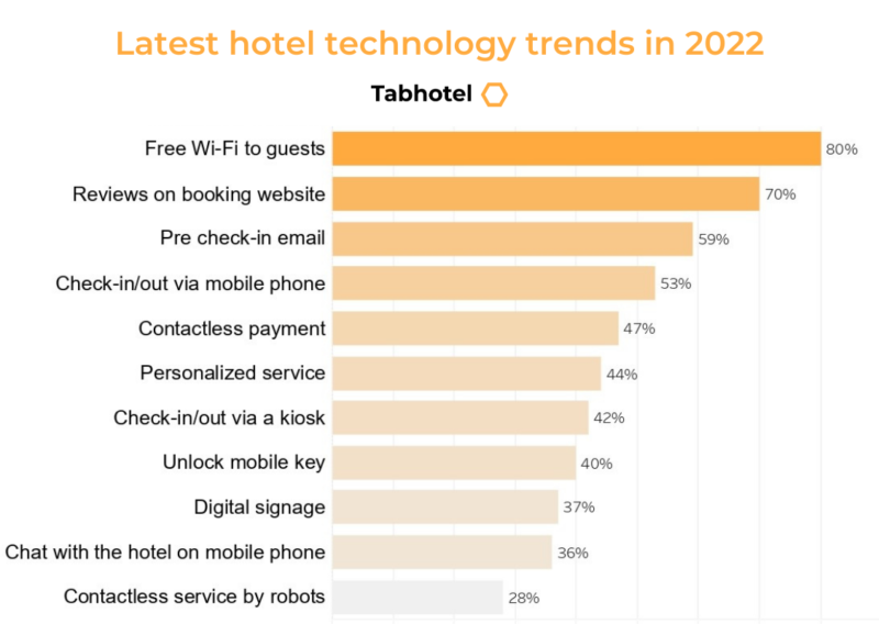12 latest hotel technology trends in 2022